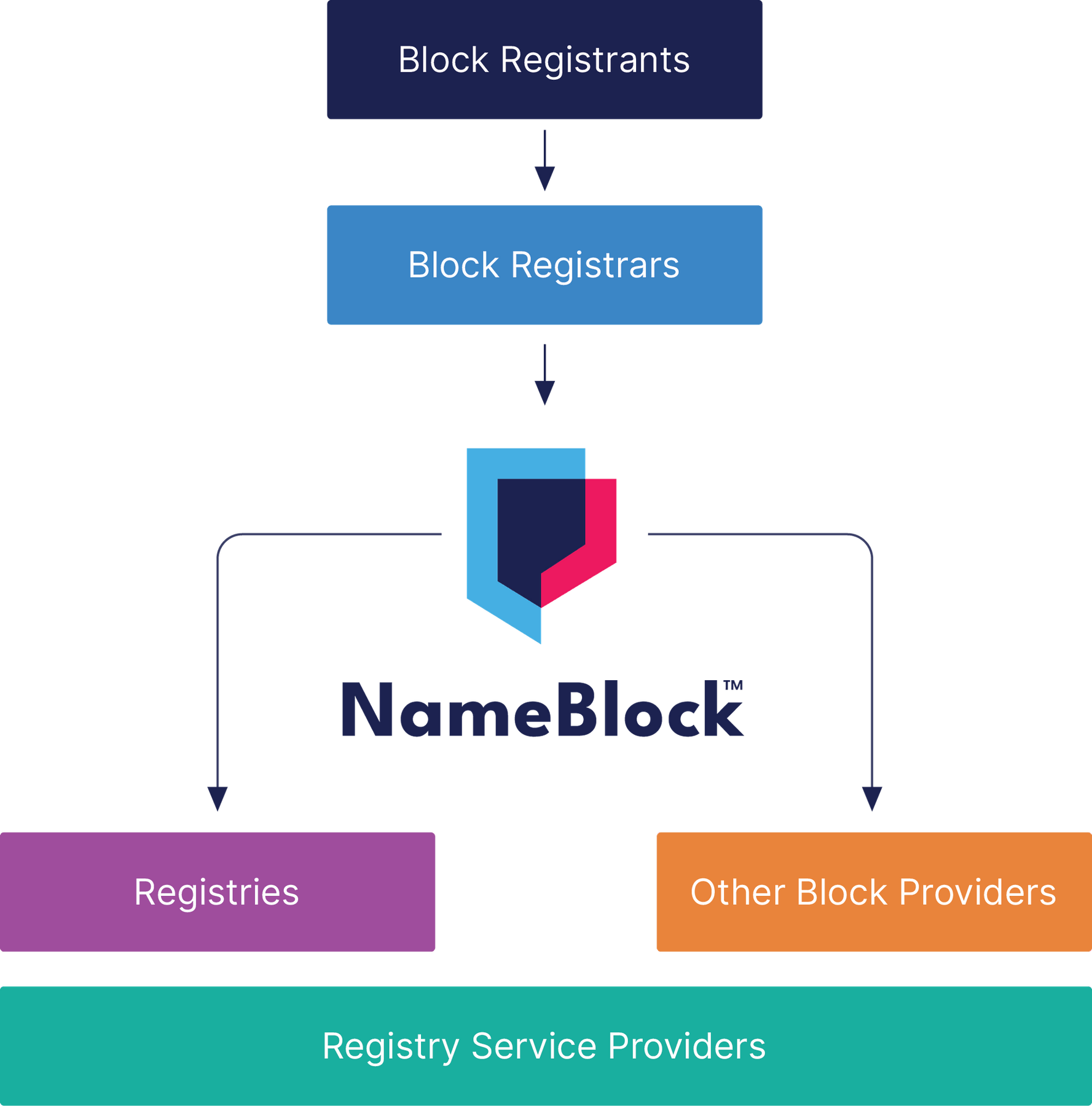 NameBlock for End-Users