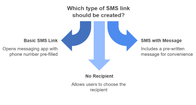 How to create a link that sends an SMS text message | 5-min Guide