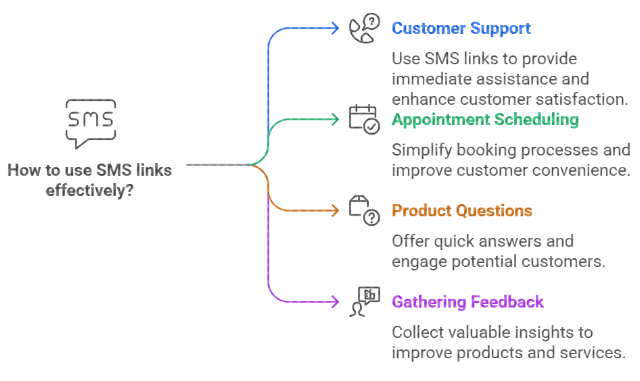 How to create a link that sends an SMS text message | 5-min Guide