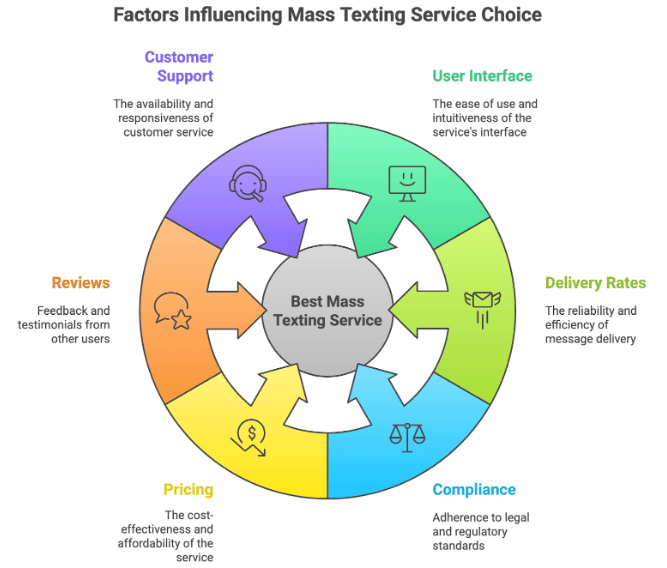 Mass Text Messaging Guide 2026: How to Send Bulk SMS