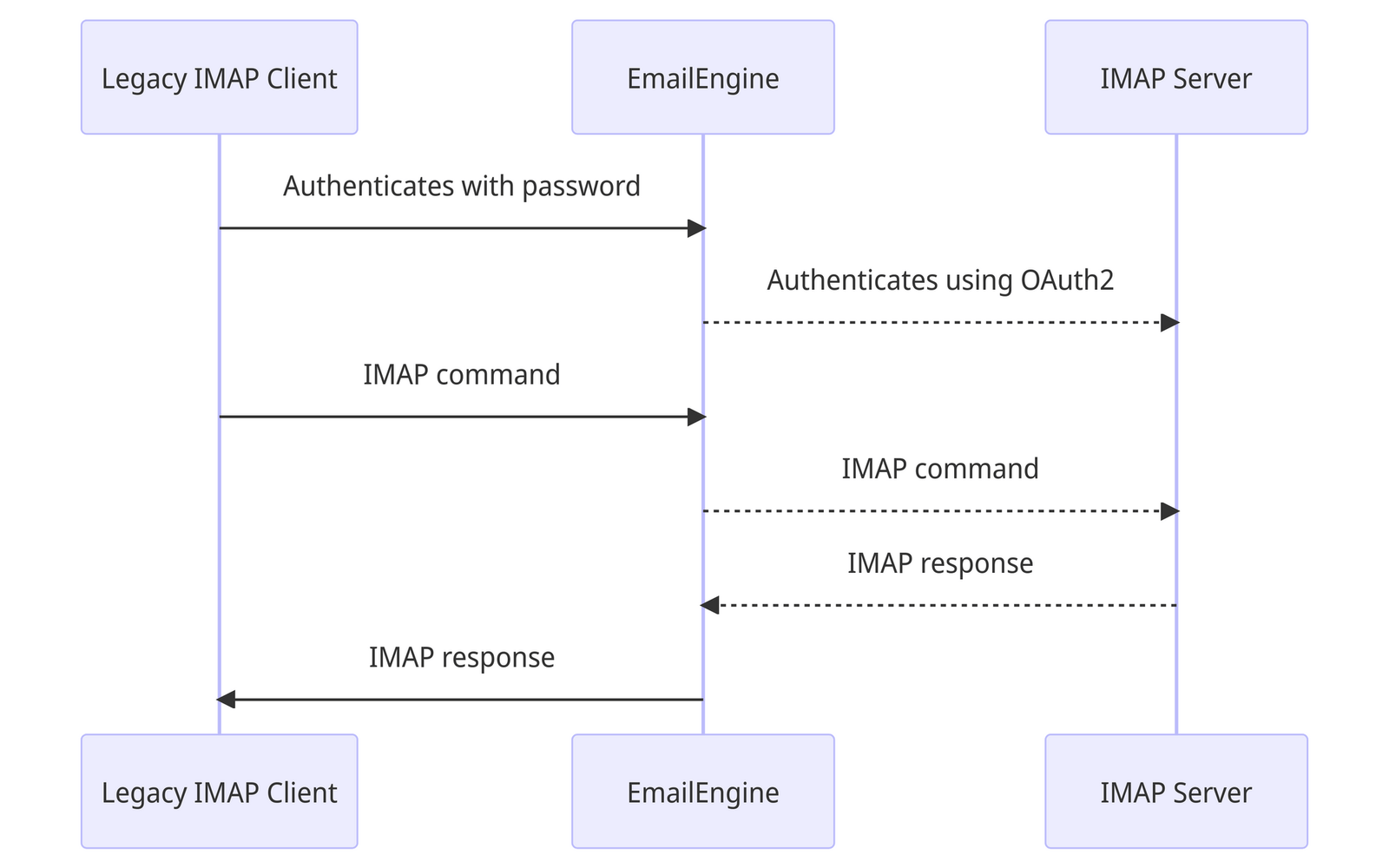 EmailEngine Email API